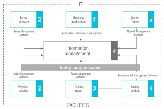 Data Center infrastructure management DCIM | Anixter Data Center infrastructure management DCIM | Anixter